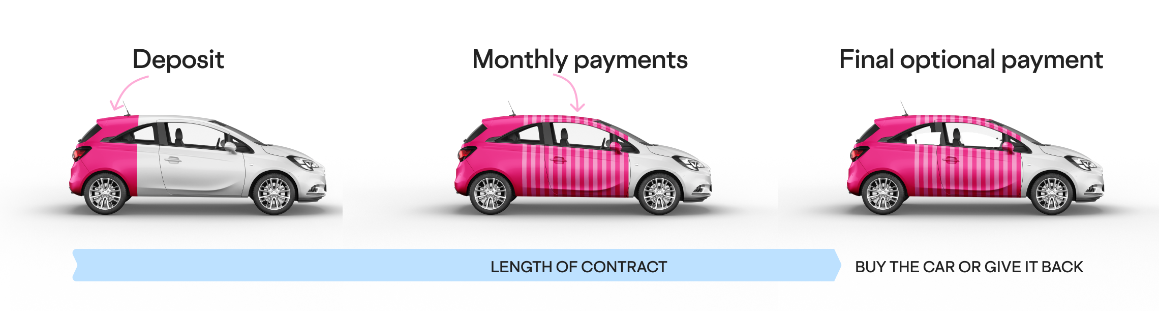 PCP Finance (Personal Contract Purchase) - Flexible PCP loans online